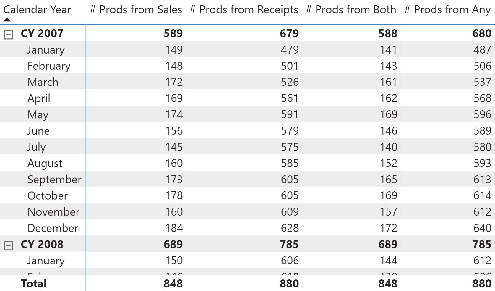 Related Distinct Count DAX Patterns